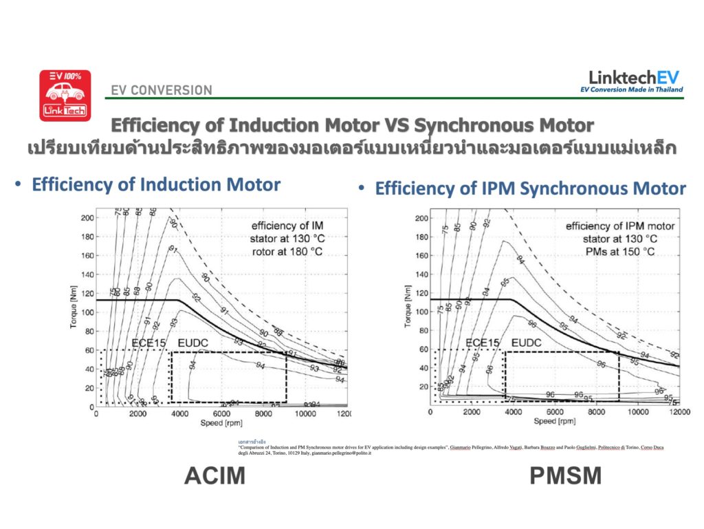 เปรียบเทียบคุณสมบัติทางเทคนิคด้านประสิทธิภาพของ Induction Motor (ACIM ...